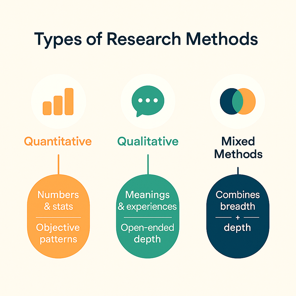 Types of Research Methods: Quantitative & Qualitative (2025)