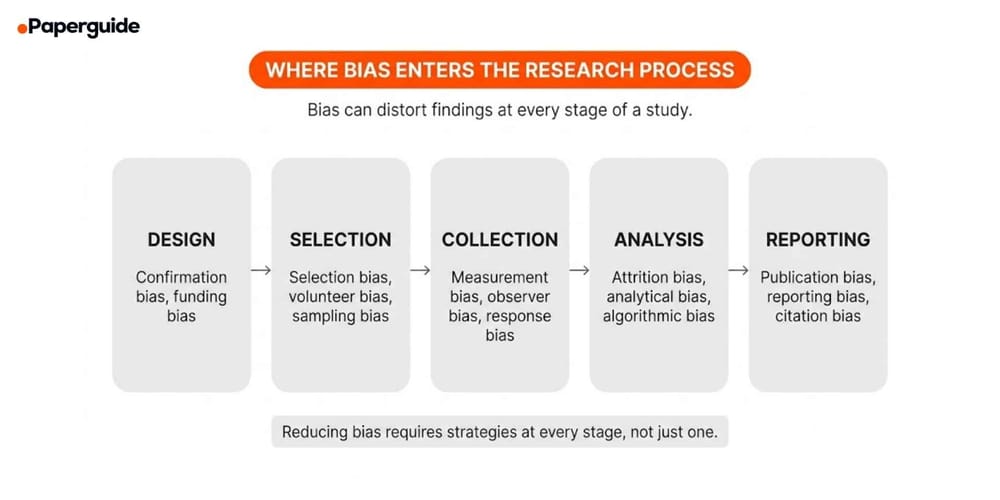 Types of Bias in Research (Examples + How to Reduce Them)