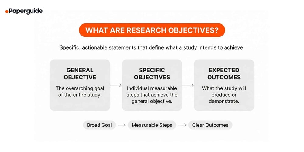 How to Write Research Objectives in 2026