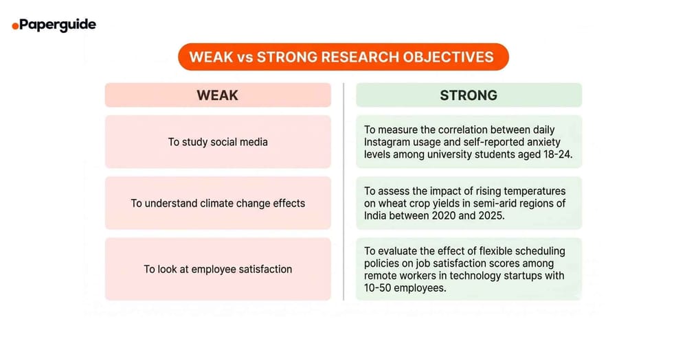 How to Write Research Objectives in 2026