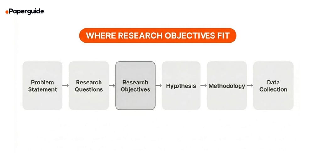 How to Write Research Objectives in 2026