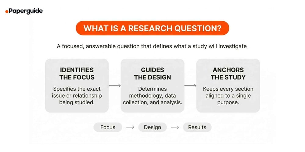 How to Write a Research Question in 2026 (With Examples)