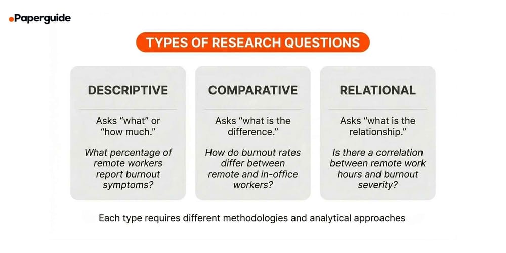 How to Write a Research Question in 2026 (With Examples)