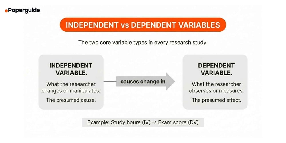 Independent vs Dependent Variables in Research (2026)