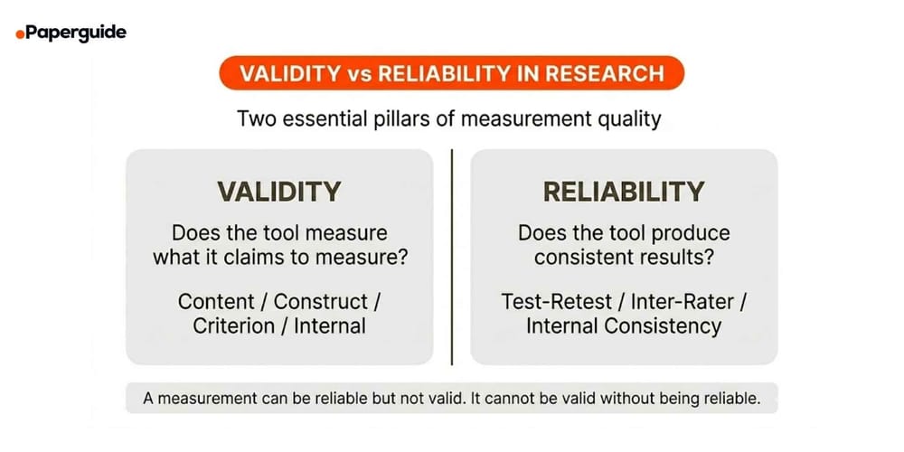 Validity vs Reliability in Research (Differences + Examples)
