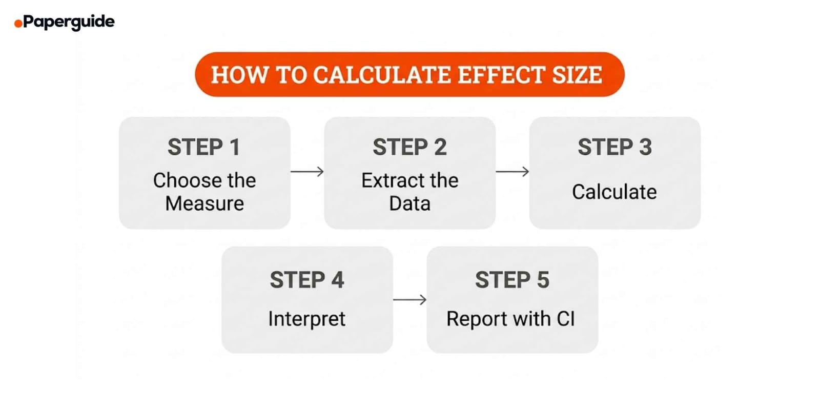 Effect Size Explained: Cohen's d, Hedges' g, OR + RR Guide