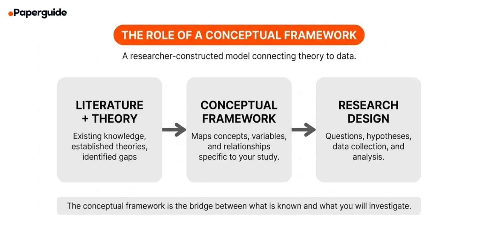 What Is a Conceptual Framework? (Examples + Template)