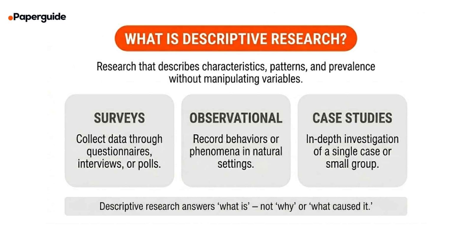 What Is Descriptive Research? (Methods + Examples)