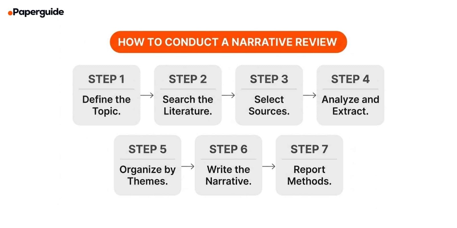 How to Conduct a Narrative Review: (Steps + Examples)