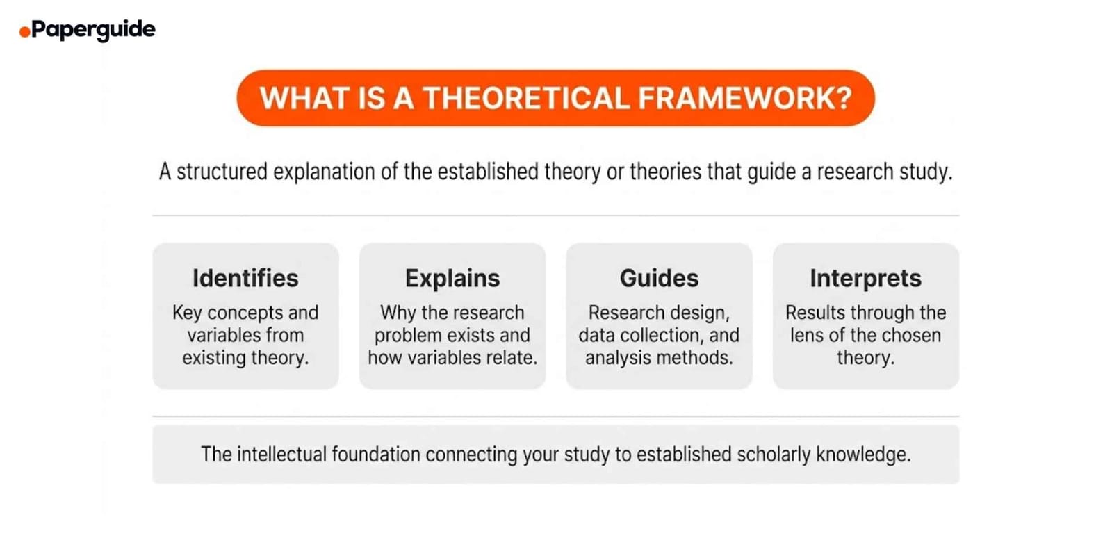 What Is a Theoretical Framework? (Examples + Template)