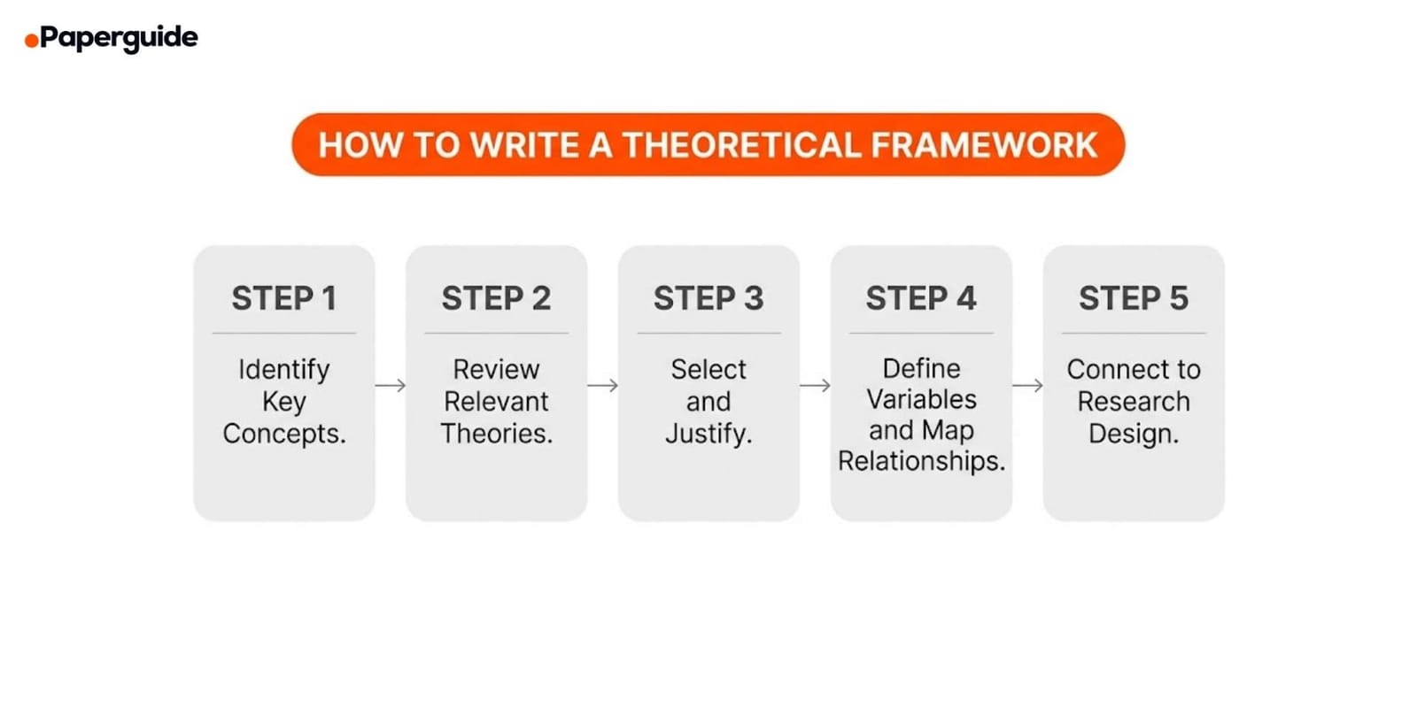 What Is a Theoretical Framework? (Examples + Template)