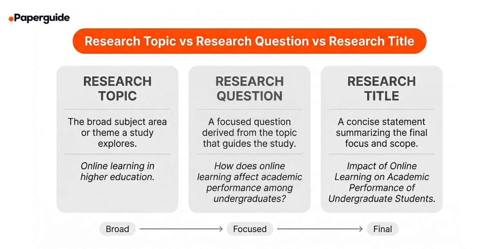 How to Find a Research Topic in 2026: Step-by-Step Guide