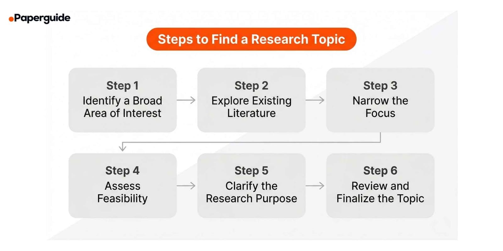 How to Find a Research Topic in 2026: Step-by-Step Guide