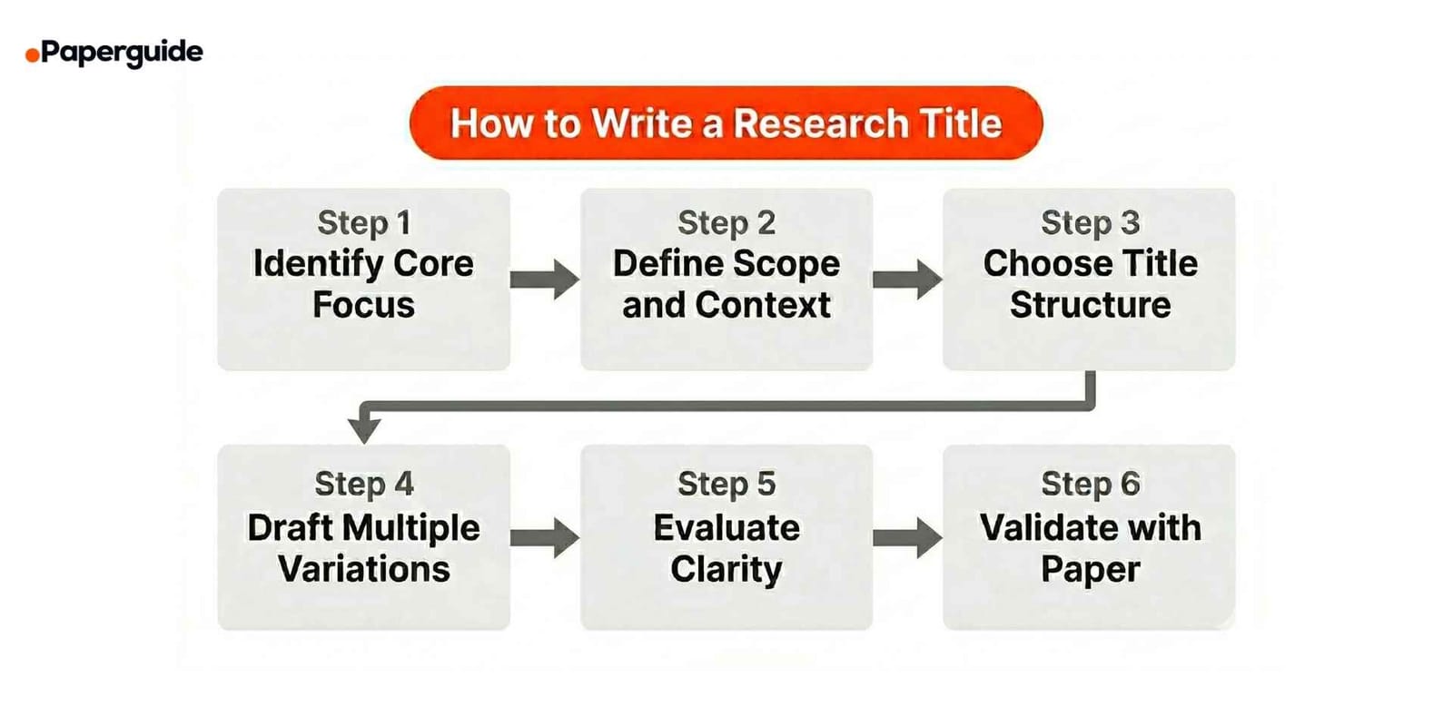 How to Write a Research Title in 2026: Step-by-Step Guide