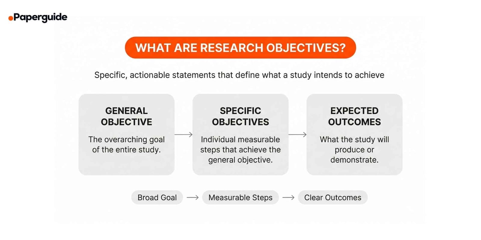 How to Write Research Objectives in 2026
