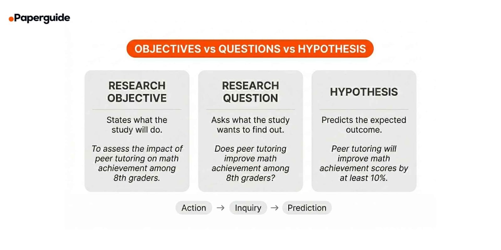 How to Write Research Objectives in 2026