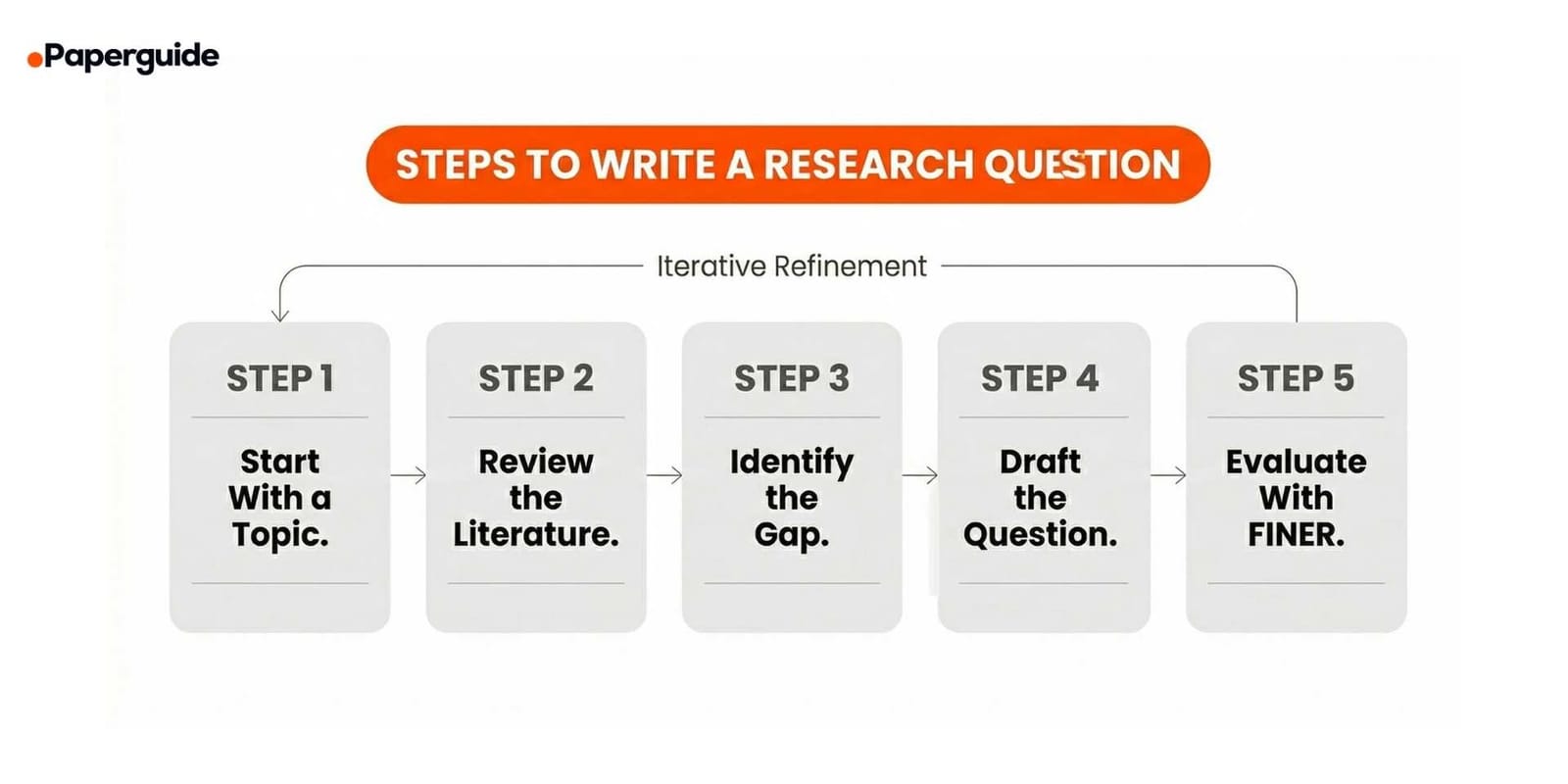 How to Write a Research Question in 2026 (With Examples)