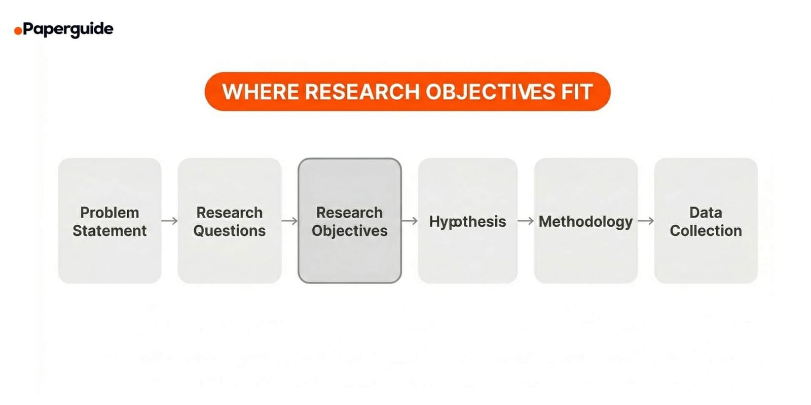 How to Write Research Objectives in 2026