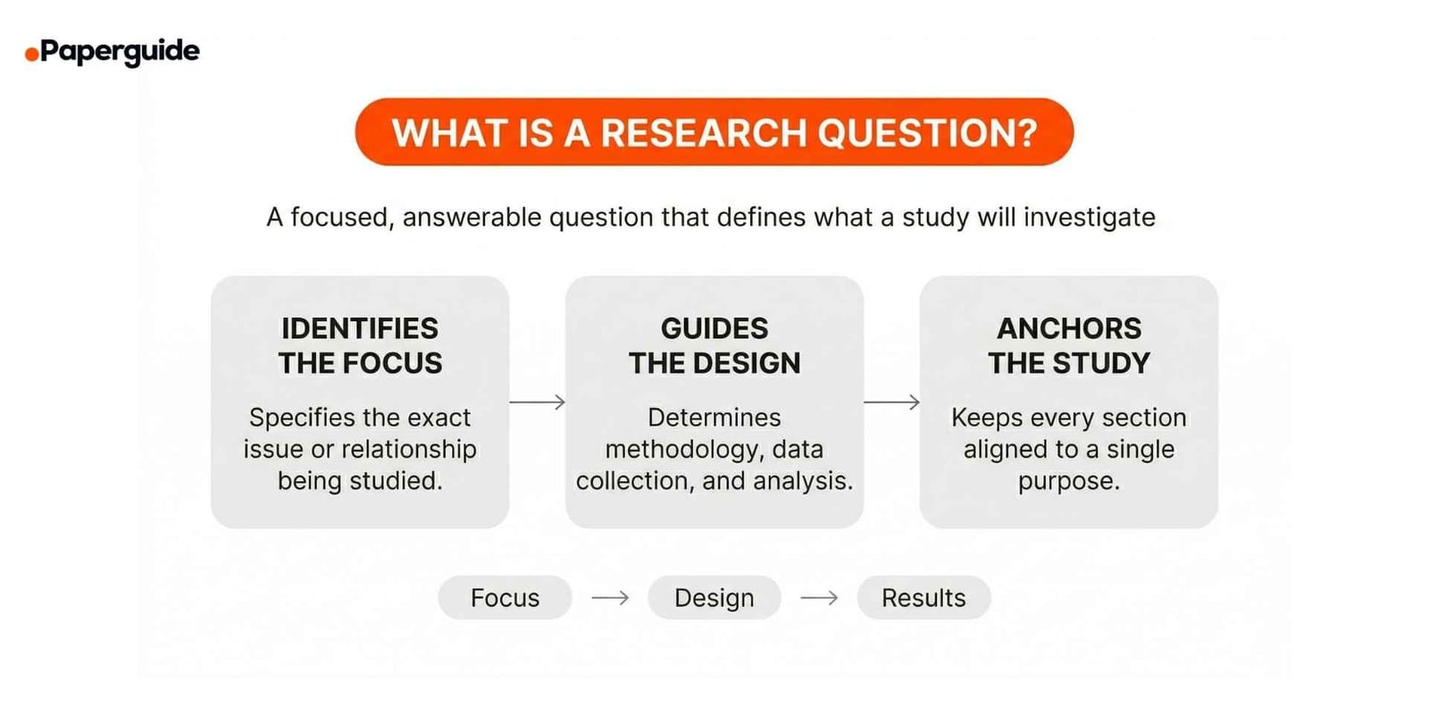 How to Write a Research Question in 2026 (With Examples)