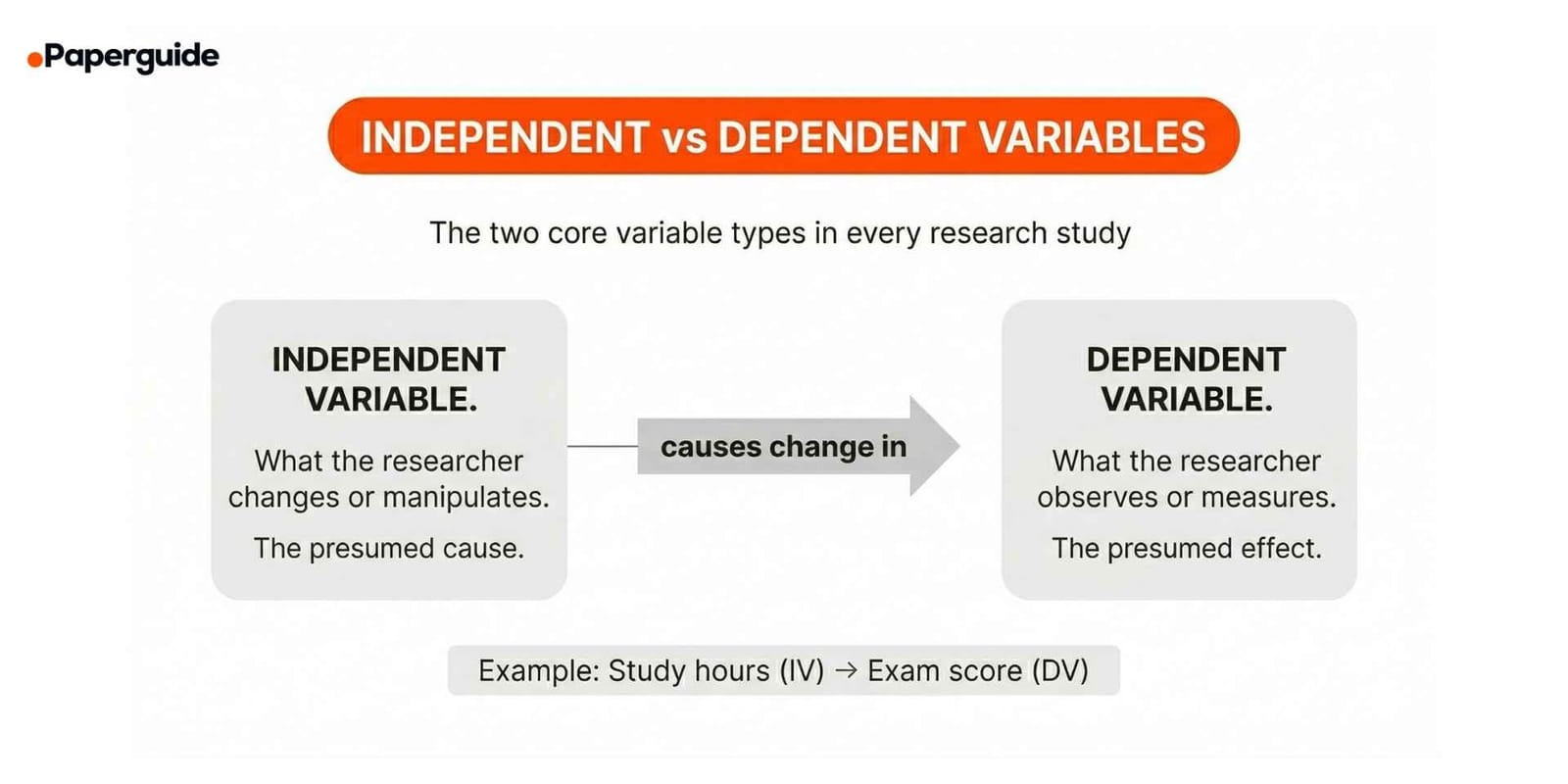 Independent vs Dependent Variables in Research (2026)