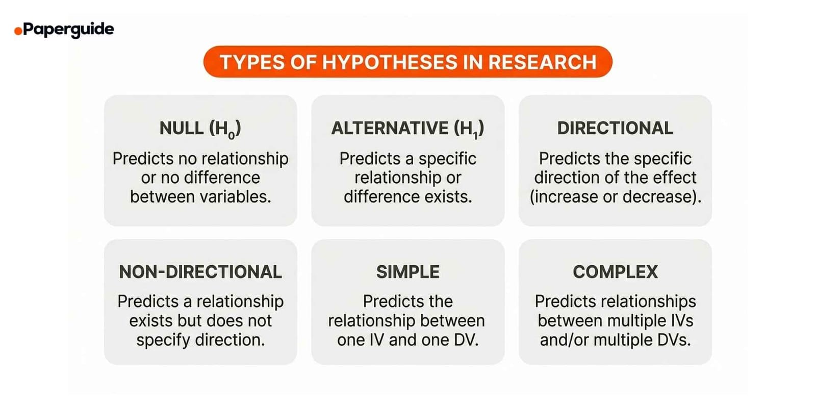 How to Write a Hypothesis in 2026 (Examples + Types)