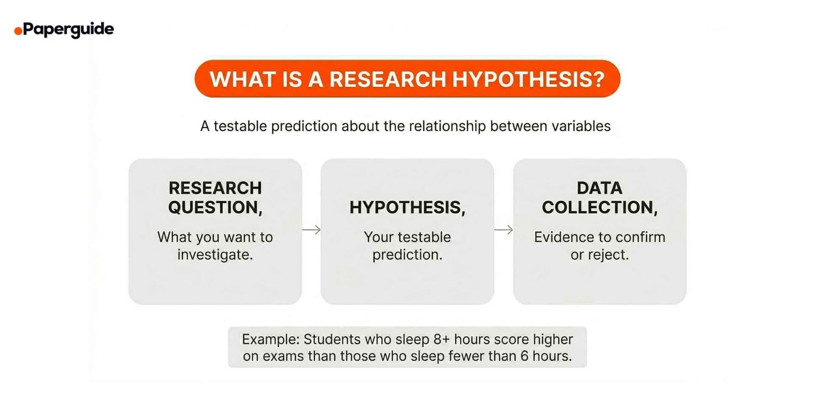 How to Write a Hypothesis in 2026 (Examples + Types)