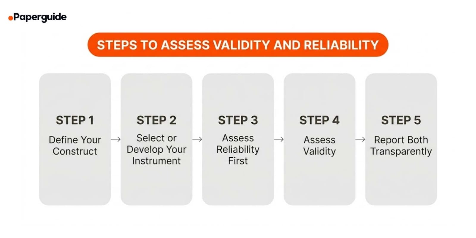 Validity vs Reliability in Research (Differences + Examples)