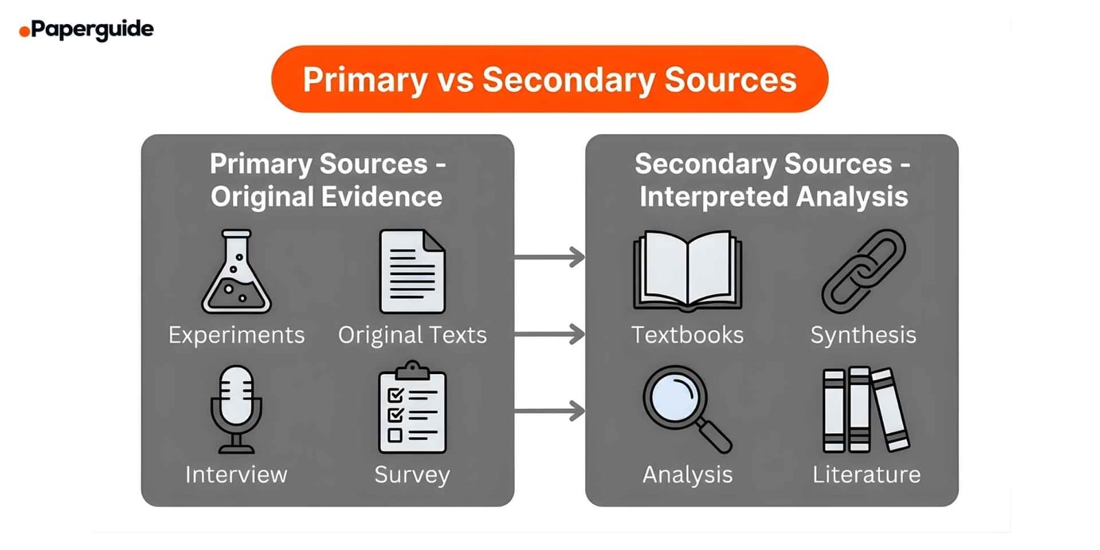Primary vs Secondary Sources in Research (Guide 2026)