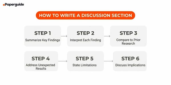How to Write a Discussion Section (Interpretation + Guide)